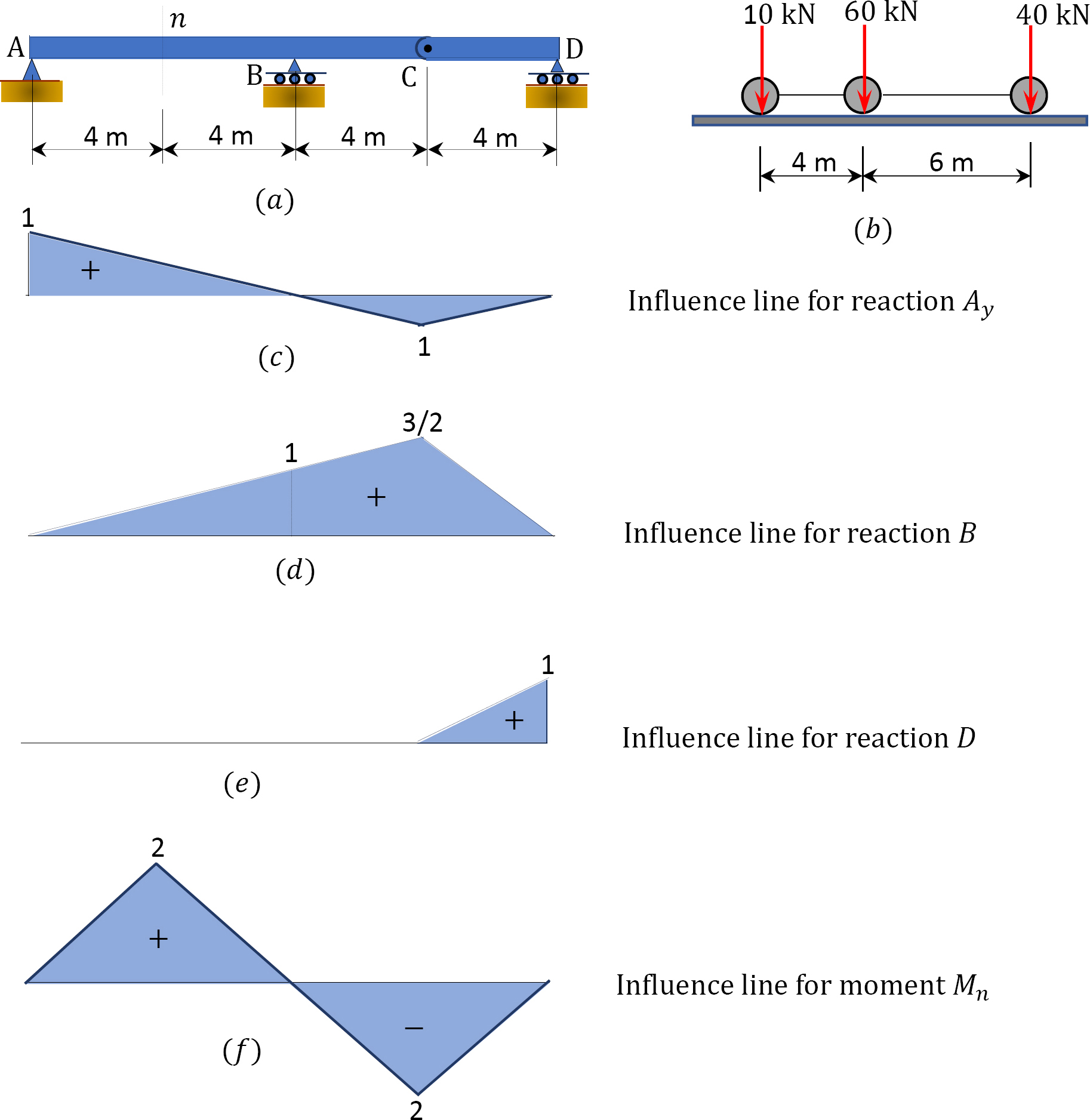 “Chapter 9: Influence Lines for Statically Determinate Structures” in ... “Chapter 9: Influence Lines for Statically Determinate Structures” in ...